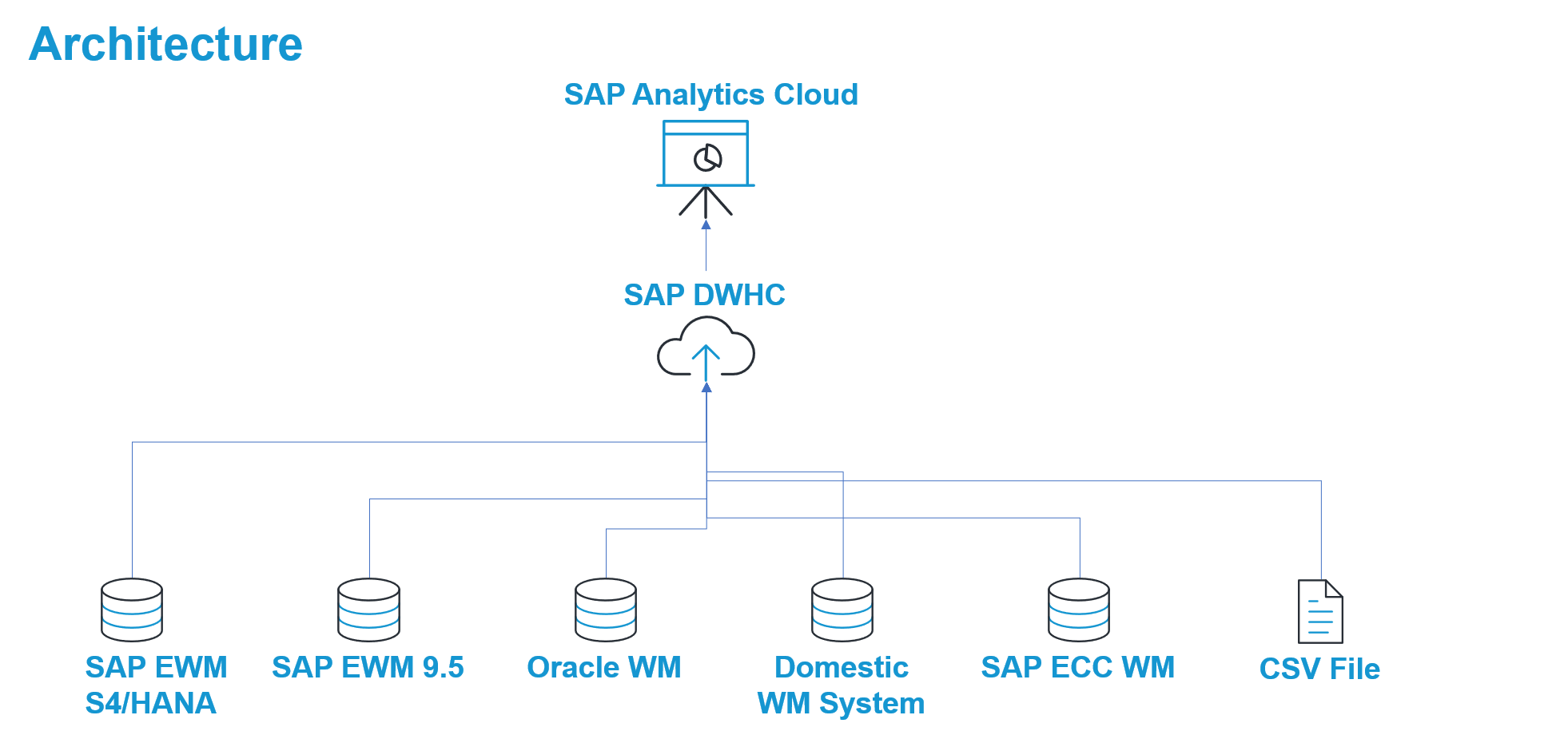EWM Insights on Data Warehouse Cloud