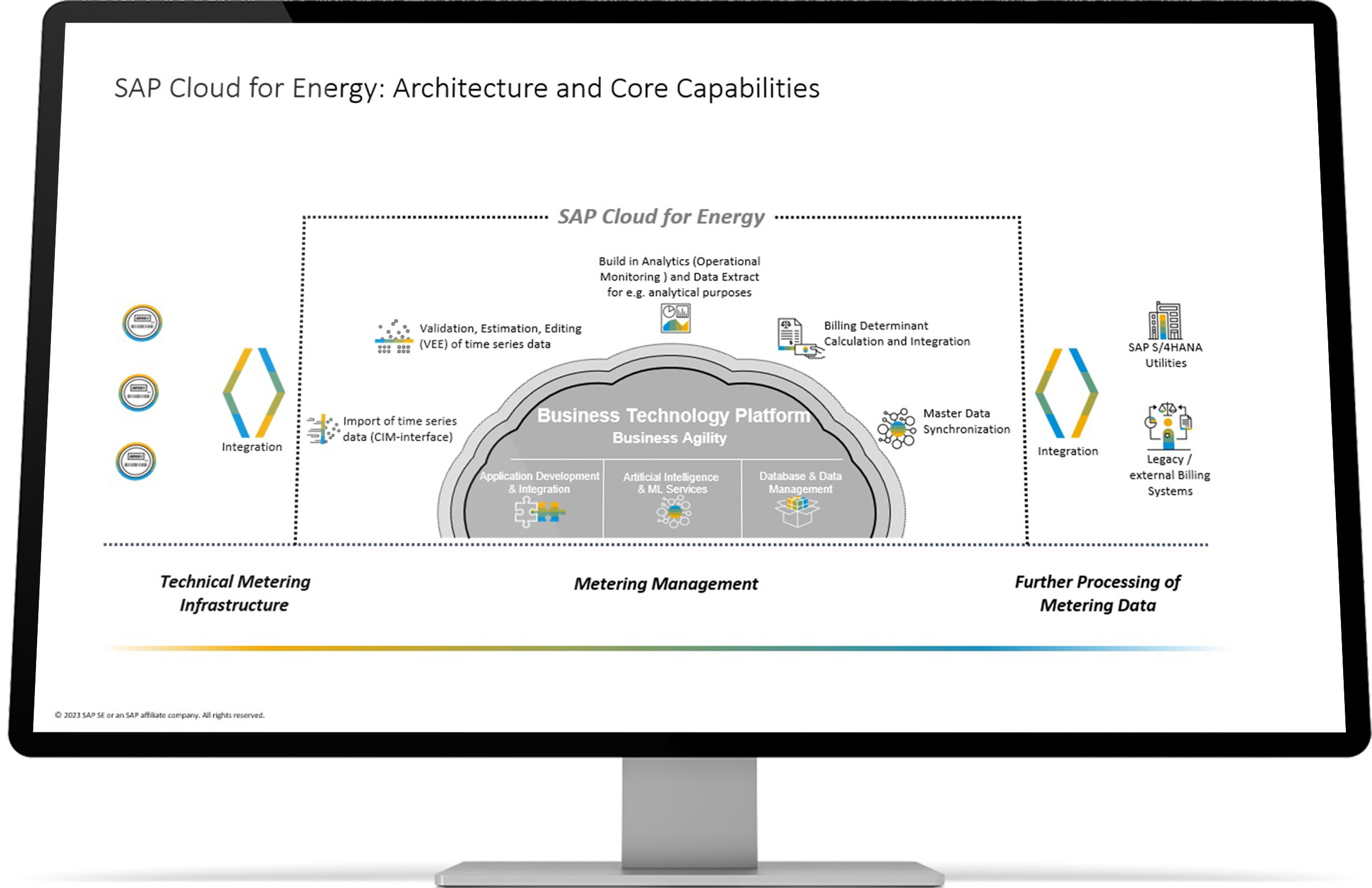SAP Cloud for Energy