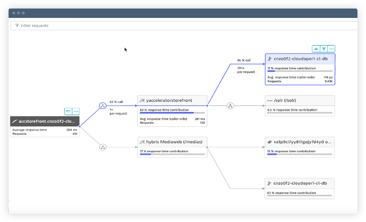 SAP Commerce Cloud, third-party monitoring host units