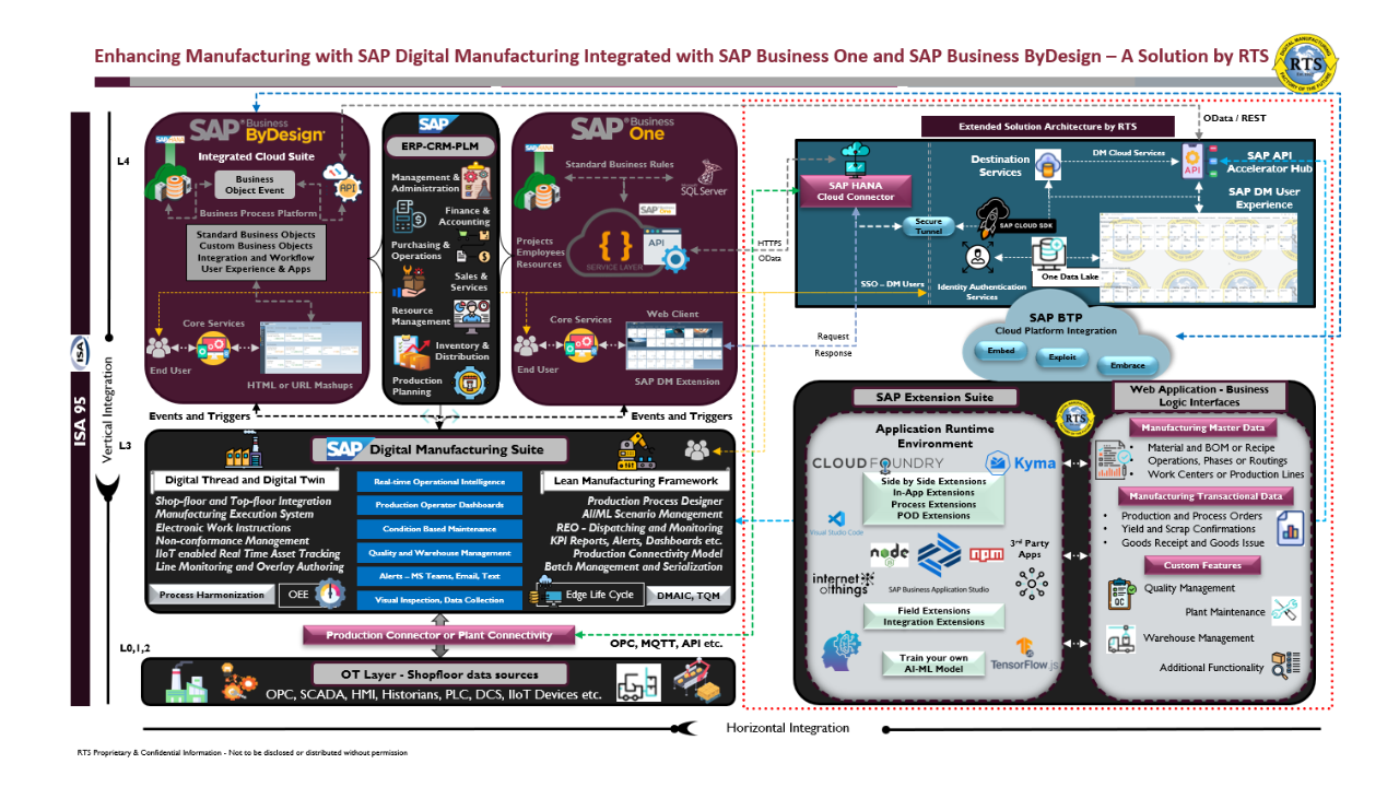 RTS MES Gateway for SAP Business One