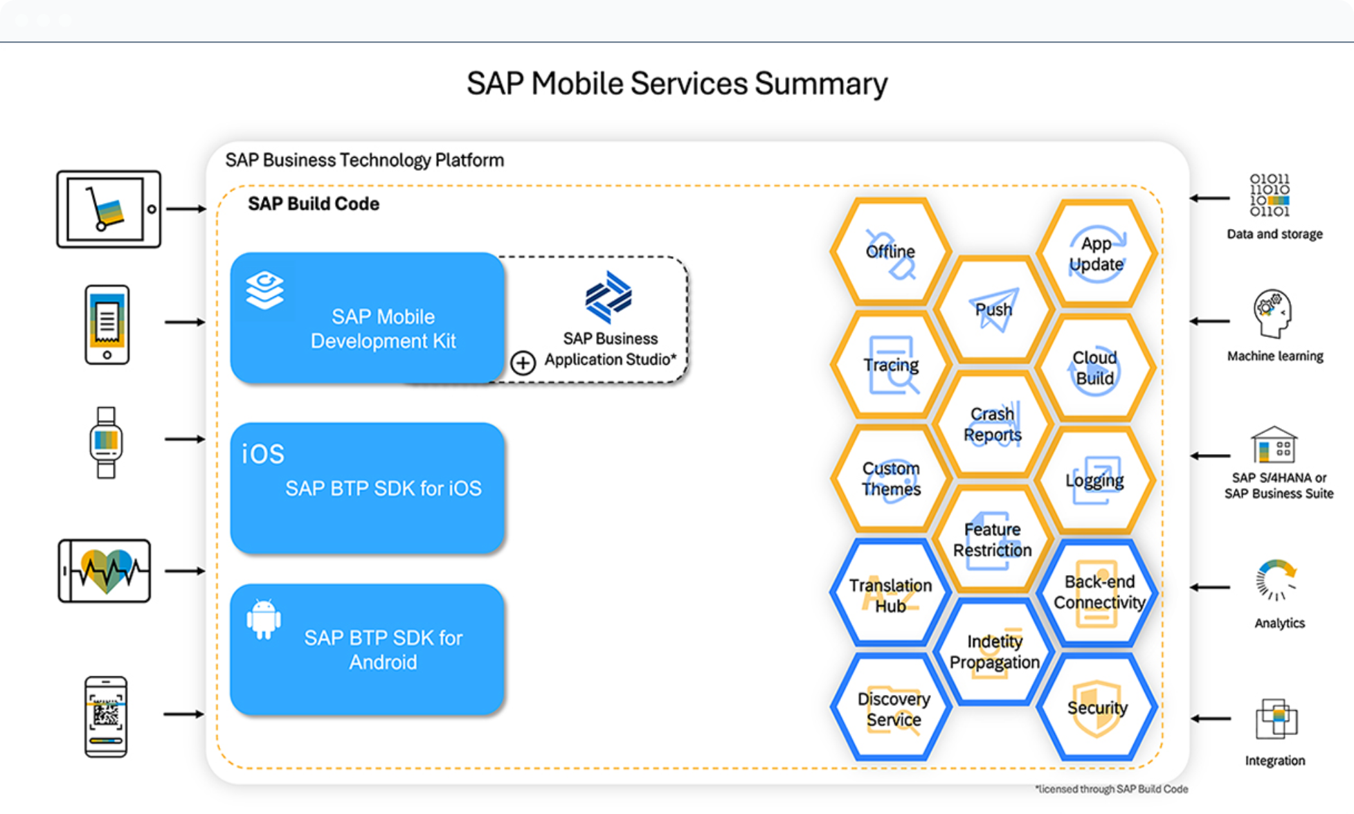 SAP Mobile Services