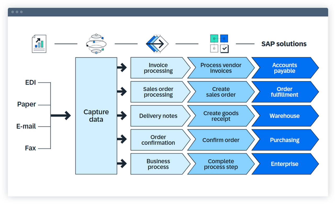SAP Information Capture Core by OpenText