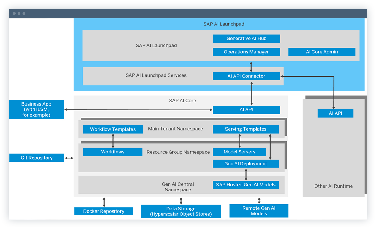 SAP AI Launchpad